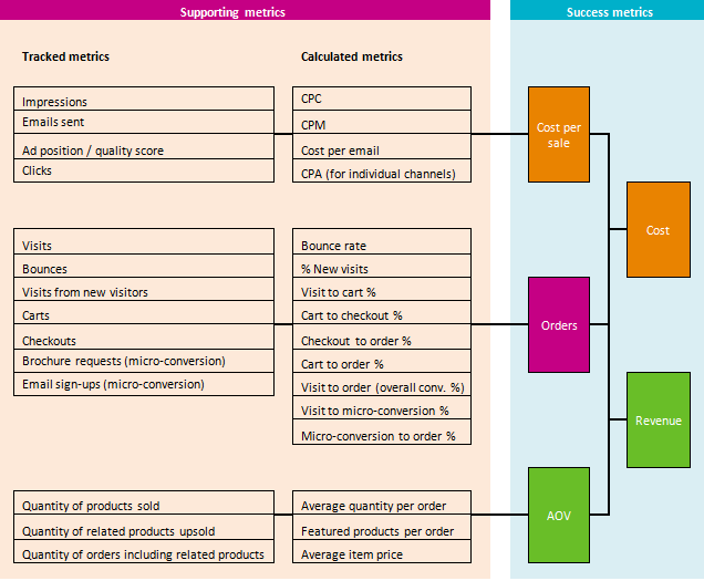 Mapping Objectives to Metrics