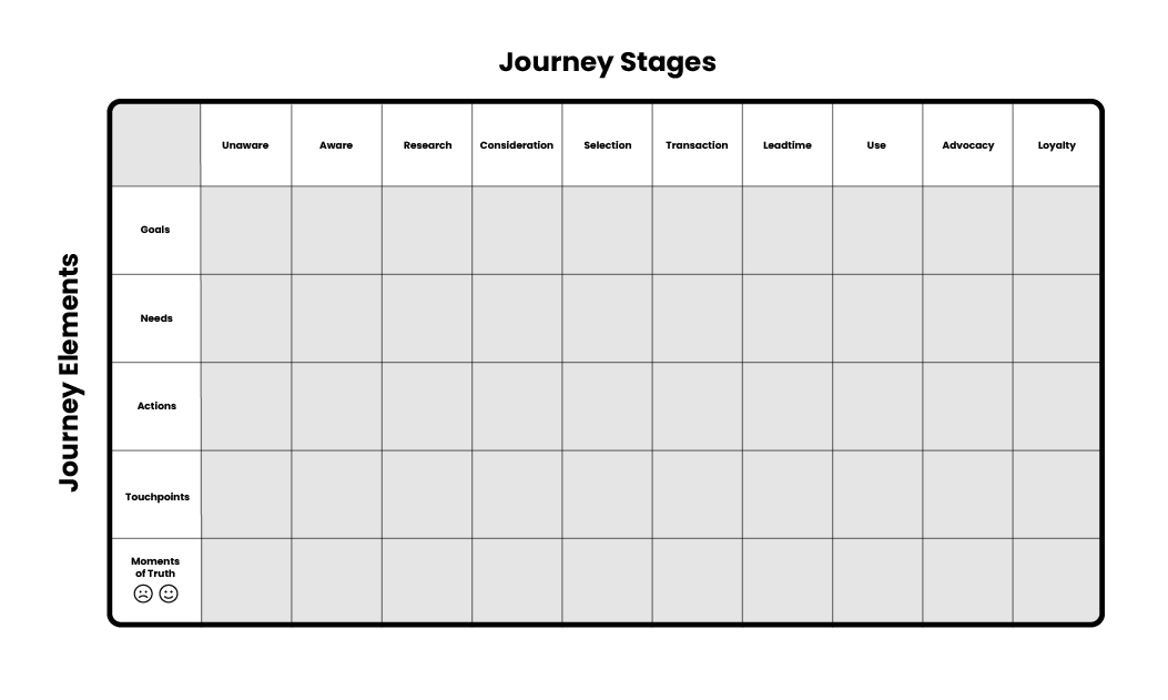 The Complete Guide to Customer Journey Mapping | Audience Research ...