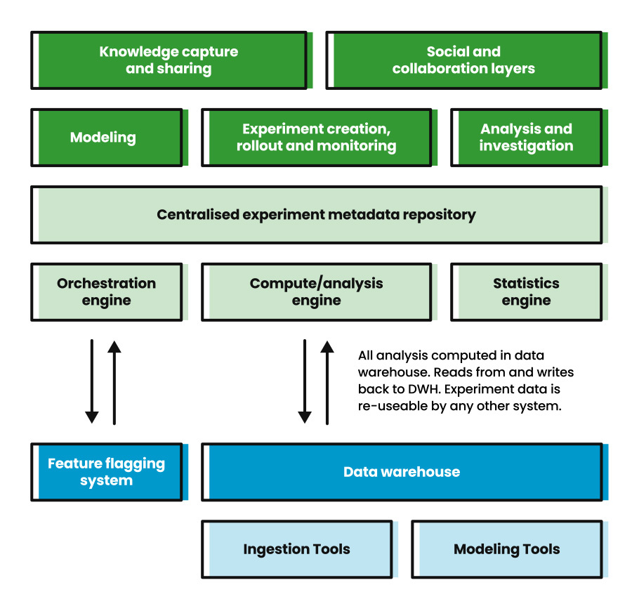 Power up your experimentation programme with the Fresh Egg CRO Maturity ...
