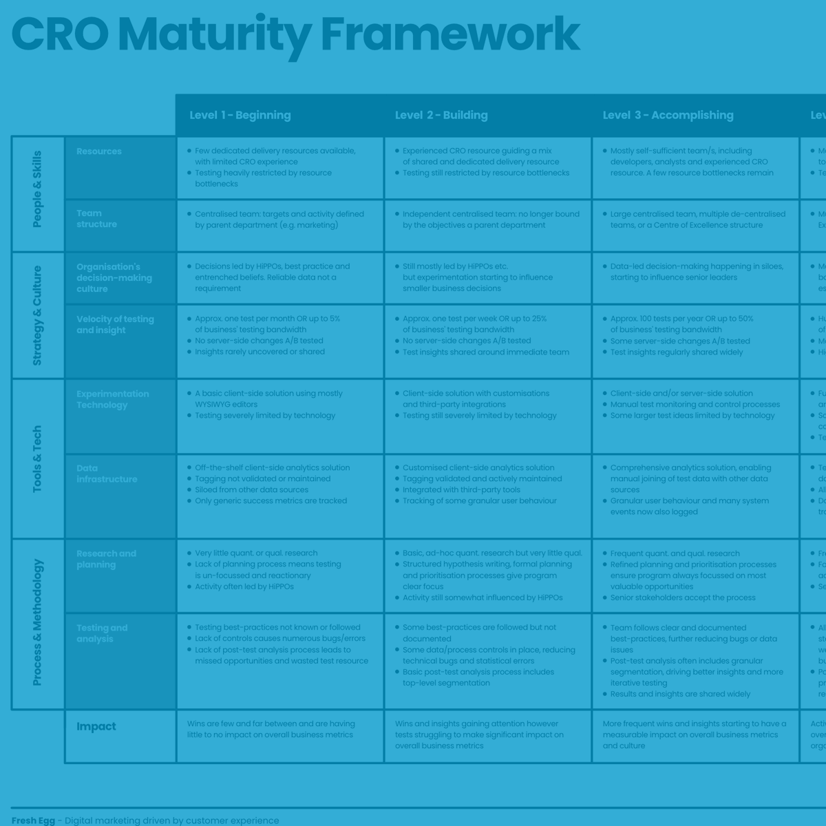 CRO Maturity Audit Framework | Conversion Services | Fresh Egg