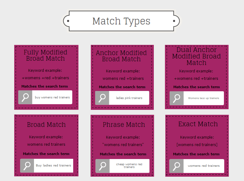 The Basics of Biddable: How to Use Match Types to Get the Best Ad ...