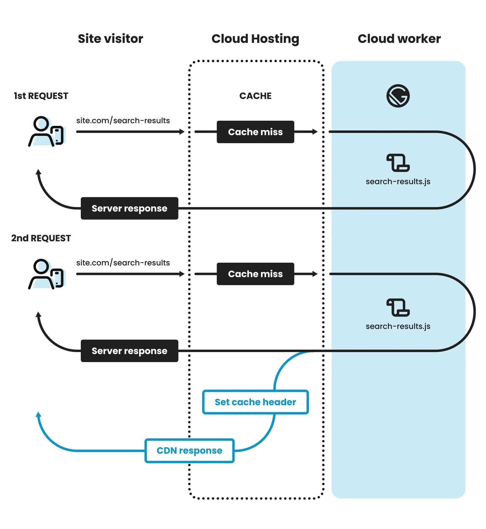 How to create faster web experiences with Gatsby | Fresh Egg